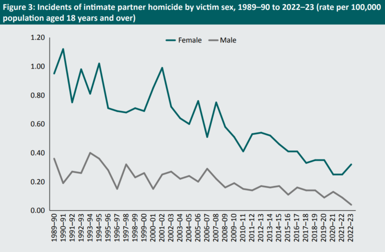 Statistics show the truth about homicide in Australia