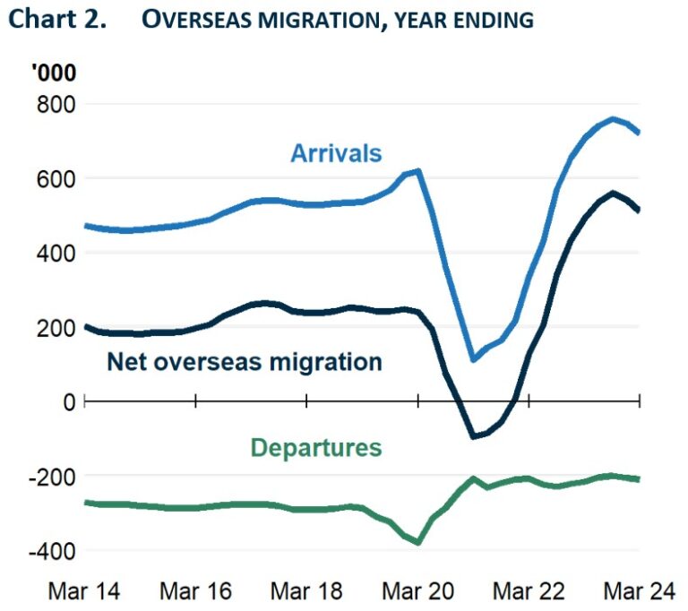 Labor blames immigrants not leaving for migration blowout