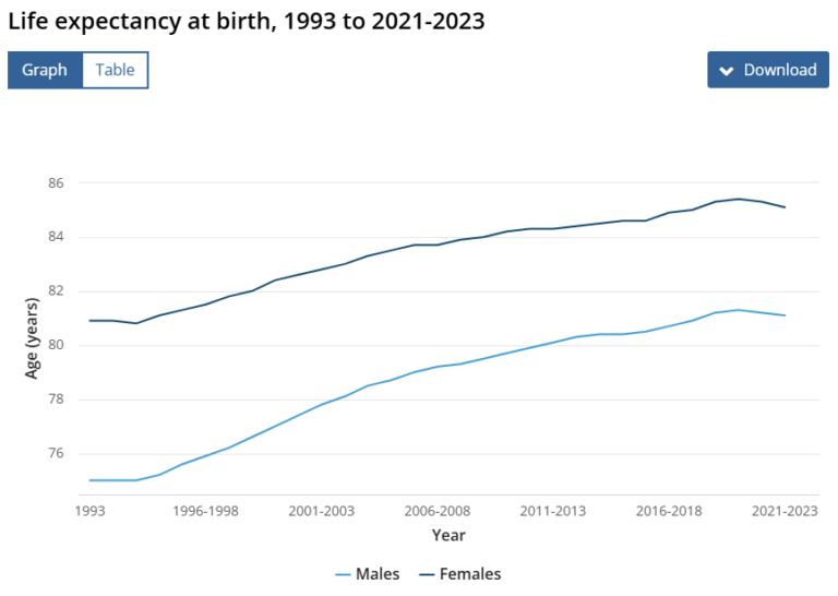 Australian life expectancy falls for second straight year