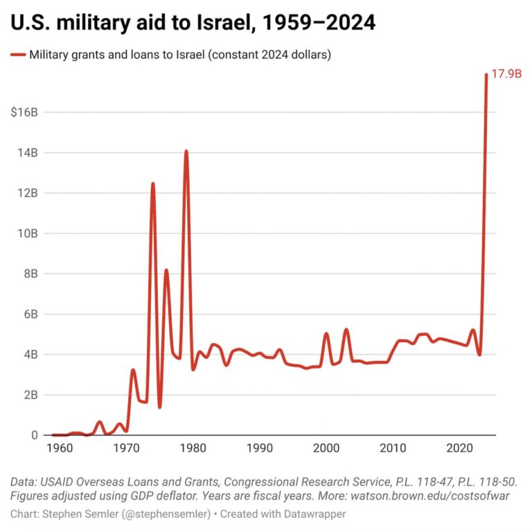 Americans' support for Israel hits 25-year low