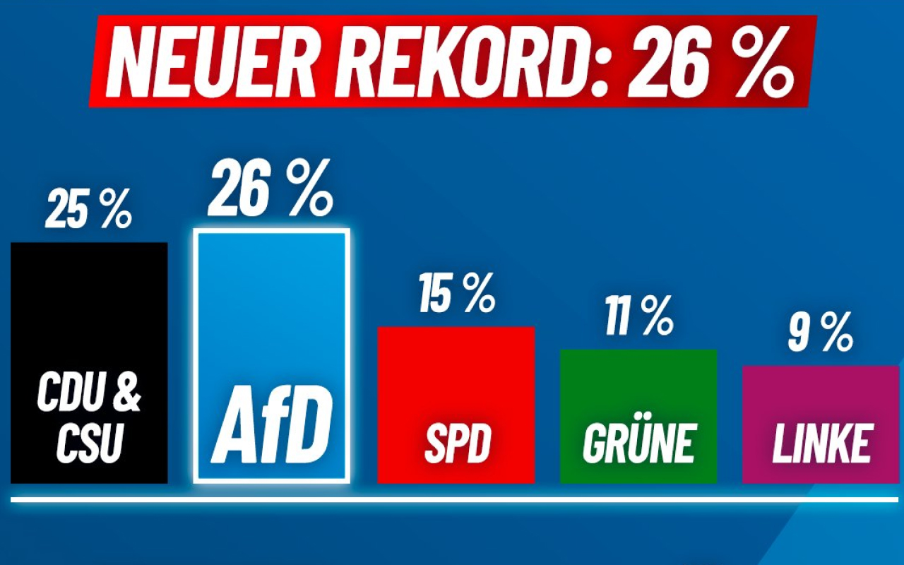 AfD tops German national poll for the first time