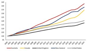 Labor exceeds migration forecast as arrivals hit record high
